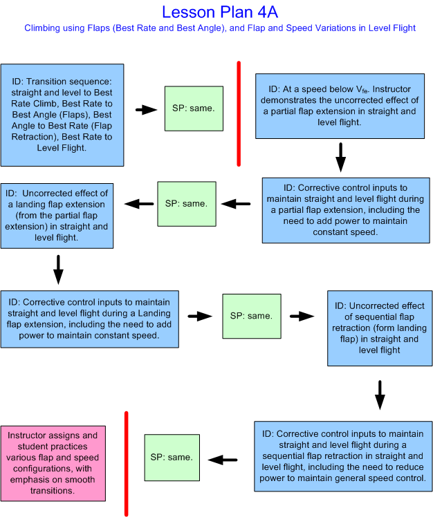 Air Card, Lesson Plan 4A, Flight Instructor Rating, Langley Flying School